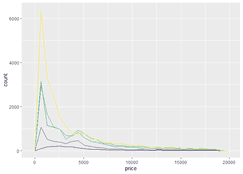 How to Create a ggplot Frequency Plot in R