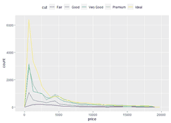 How to Create a ggplot Frequency Plot in R