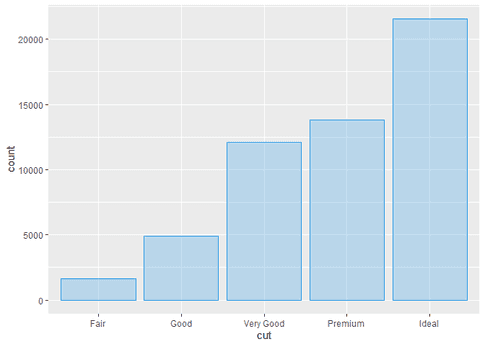 How to Create a ggplot BarPlot in R